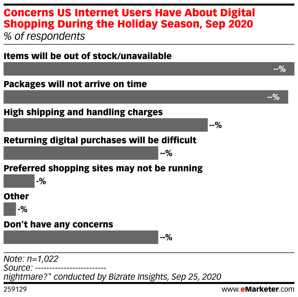 Concerns US Internet Users Have About Digital Shopping During the ...