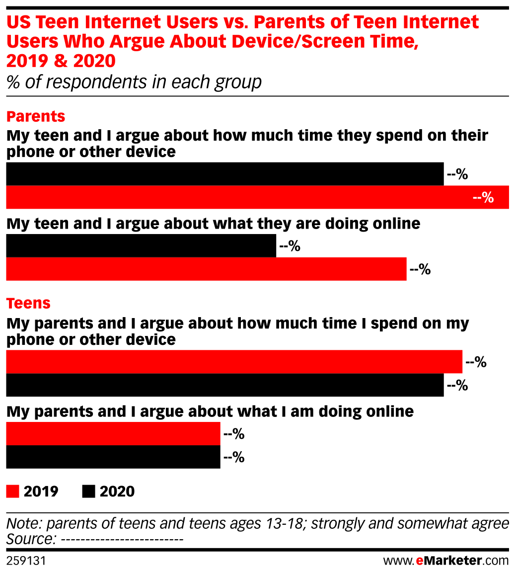 US Teen Internet Users vs. Parents of Teen Internet Users Who Argue ...