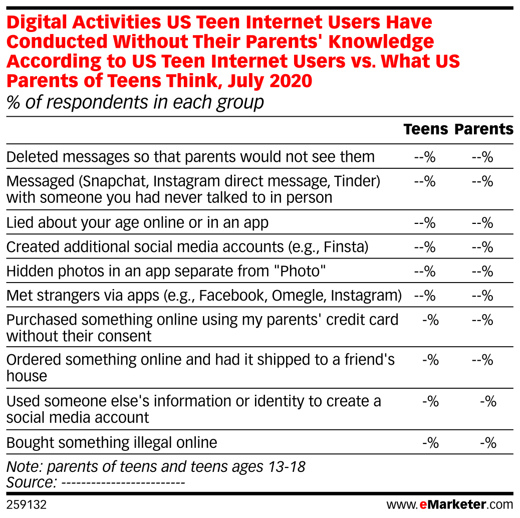 Digital Activities US Teen Internet Users Have Conducted Without Their ...