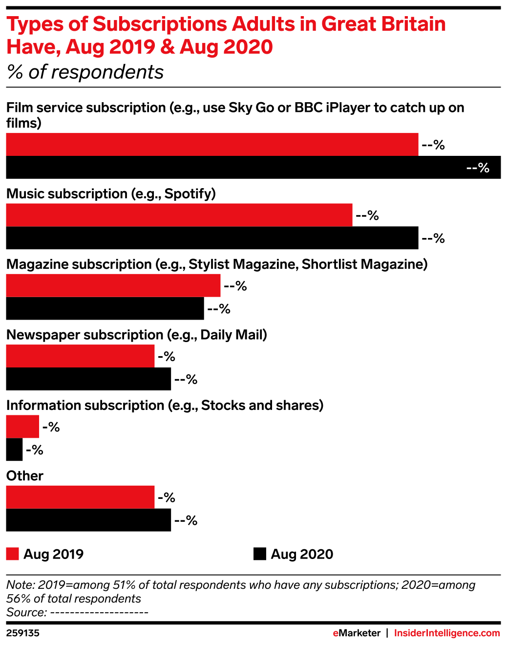 Types of Subscriptions Adults in Great Britain Have, Aug 2019 & Aug ...
