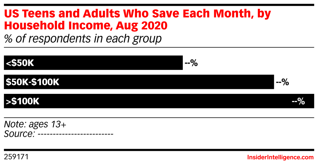 US Teens and Adults Who Save Each Month, by Household Income, Aug 2020 ...