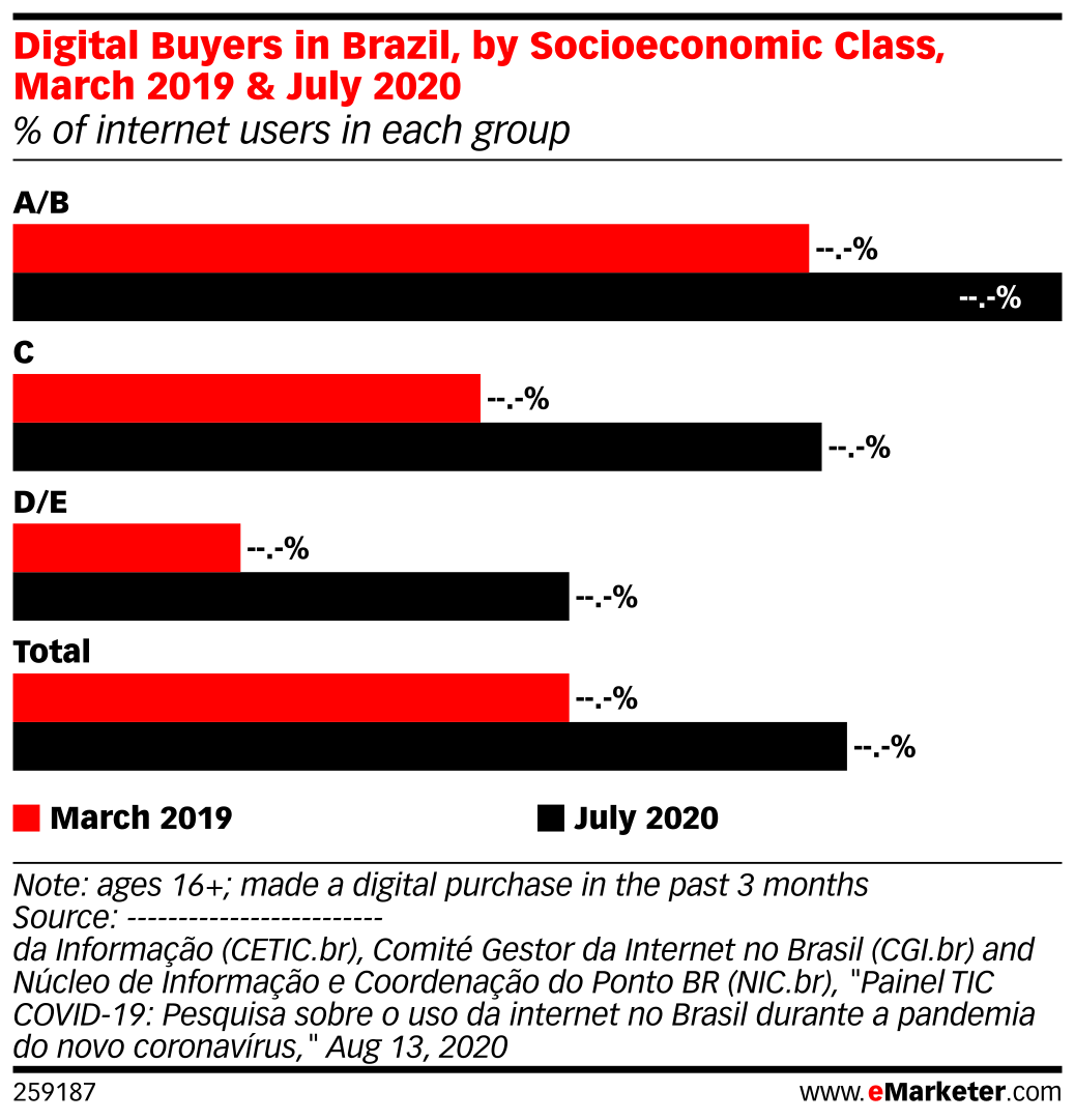 Digital Buyers in Brazil, by Socioeconomic Class, March 2019 & July ...