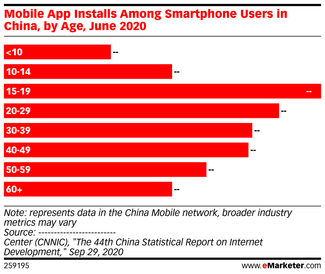 Mobile App Installs Among Smartphone Users in China, by Age, June 2020 ...