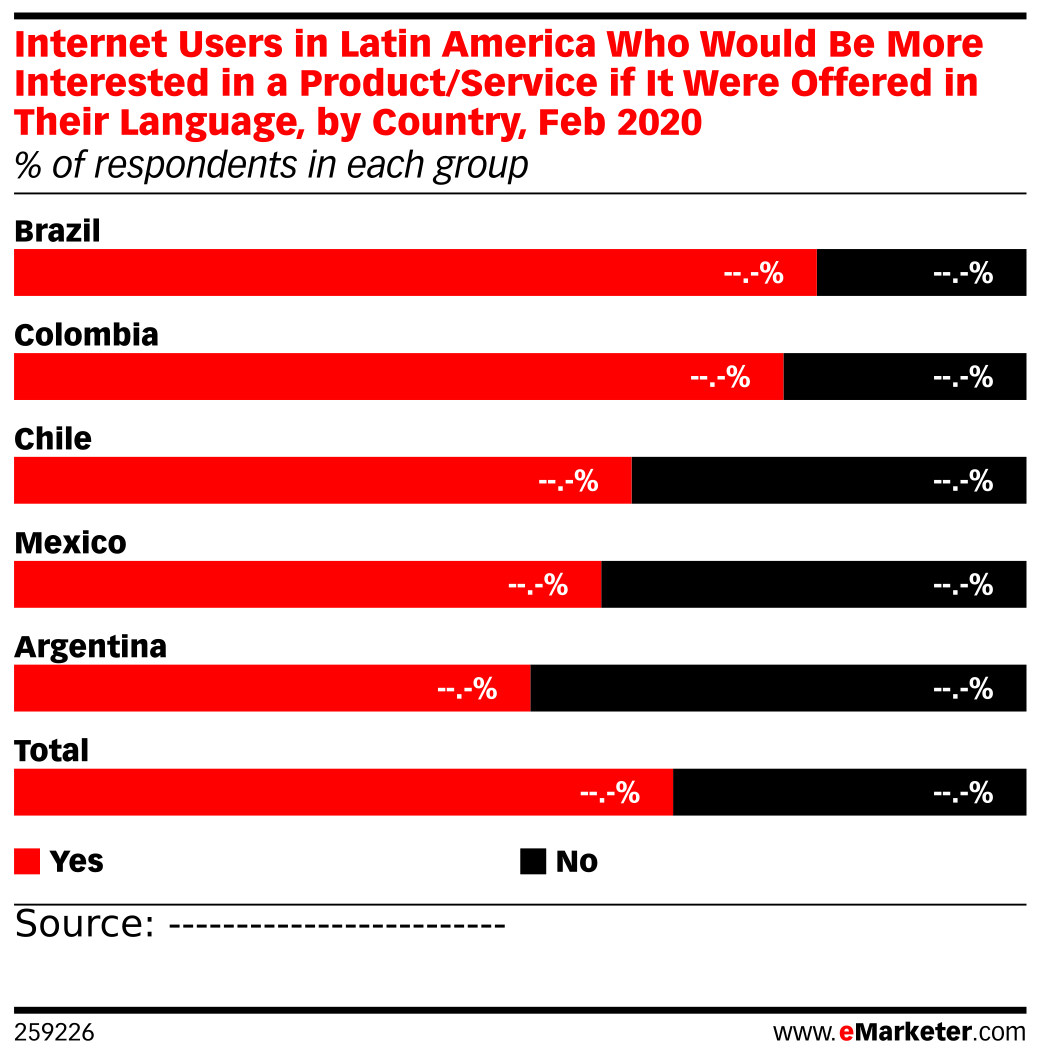 Internet Users in Latin America Who Would Be More Interested in a ...
