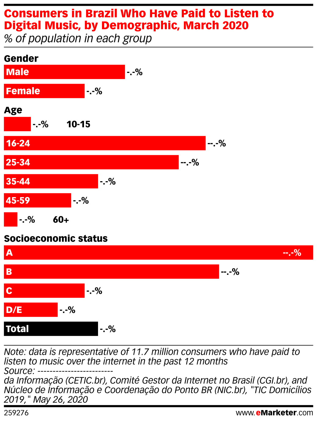 Consumers in Brazil Who Have Paid to Listen to Digital Music, by ...