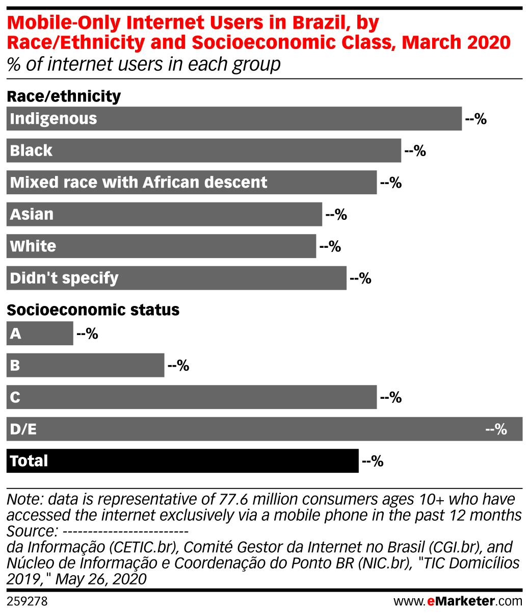 Mobile-Only Internet Users in Brazil, by Race/Ethnicity and ...