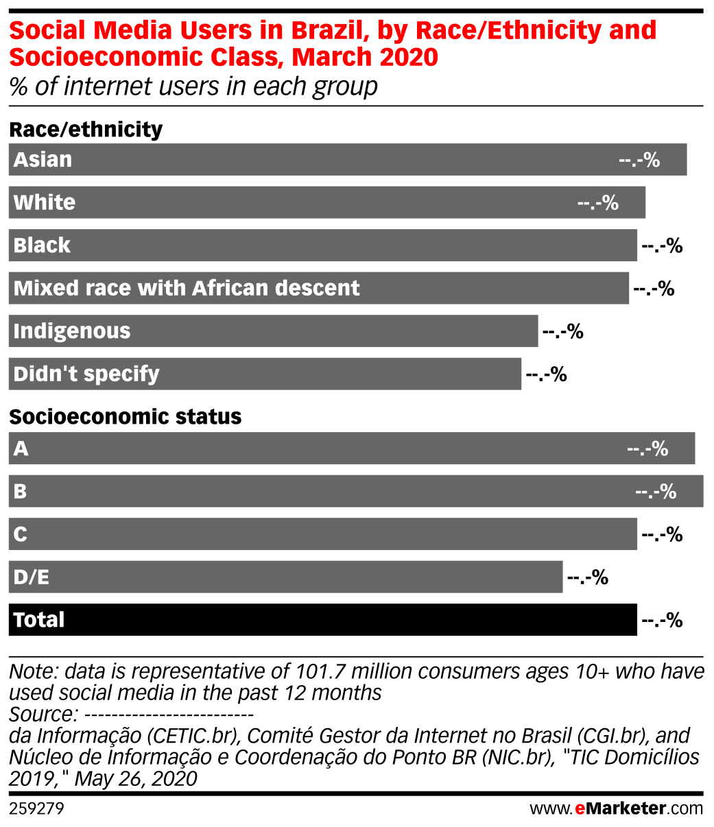Social Media Users in Brazil, by Race/Ethnicity and Socioeconomic Class ...