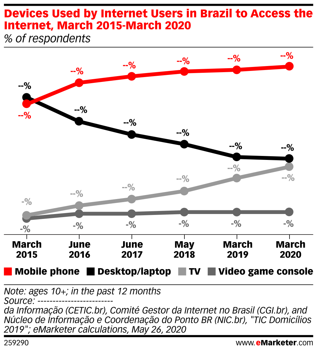 Devices Used by Internet Users in Brazil to Access the Internet, March ...