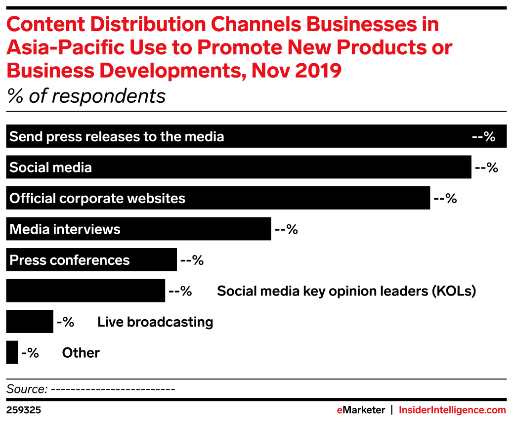 Content Distribution Channels Businesses in Asia-Pacific Use to Promote ...