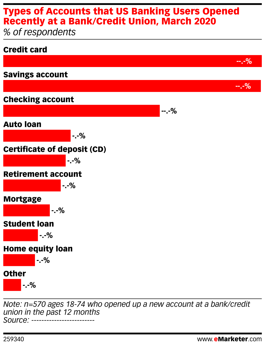 Types of Accounts that US Banking Users Opened Recently at a Bank ...