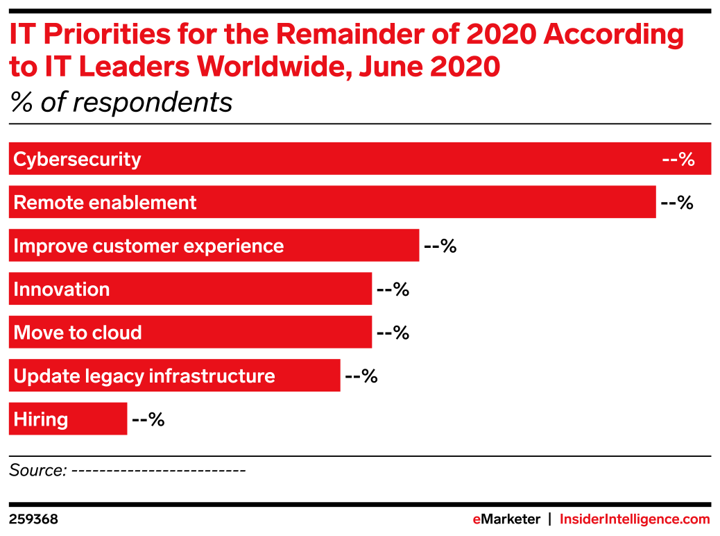 IT Priorities for the Remainder of 2020 According to IT Leaders ...