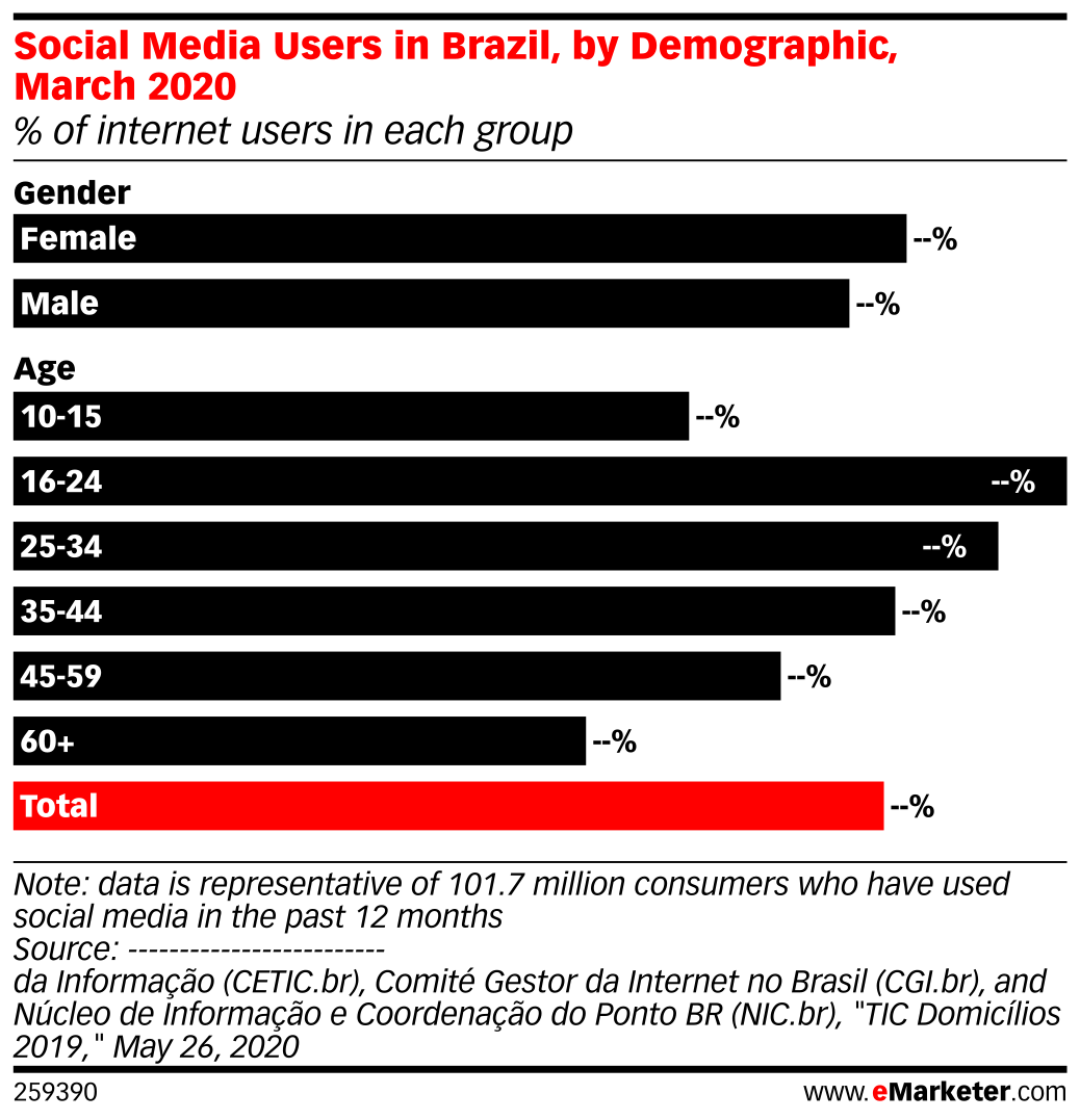 Social Media Users in Brazil, by Demographic, March 2020 (% of internet ...