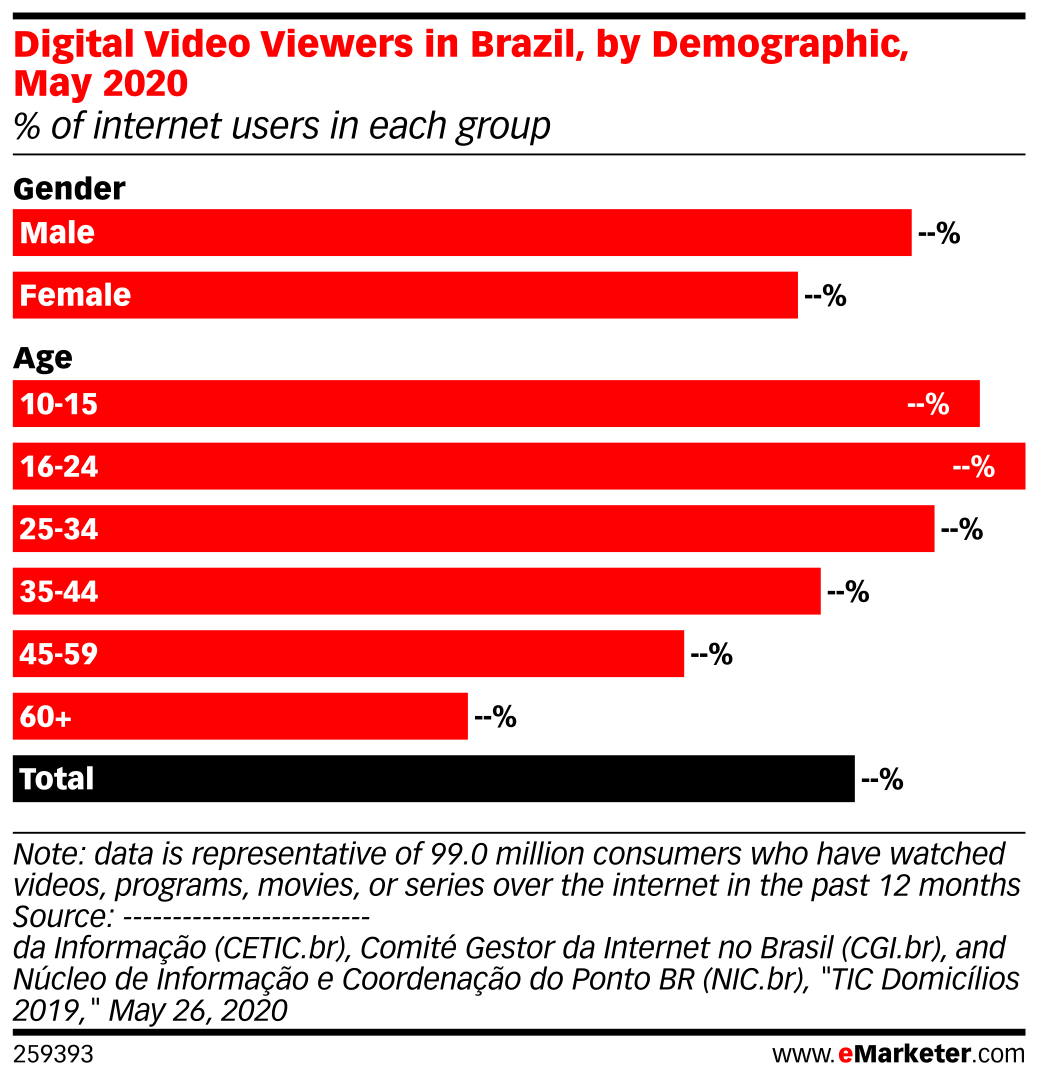 Digital Video Viewers in Brazil, by Demographic, May 2020 (% of ...