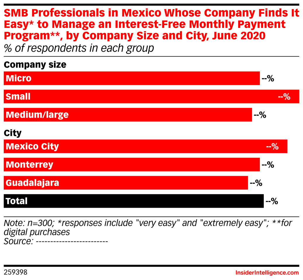SMB Professionals in Mexico Whose Company Finds It Easy* to Manage an ...
