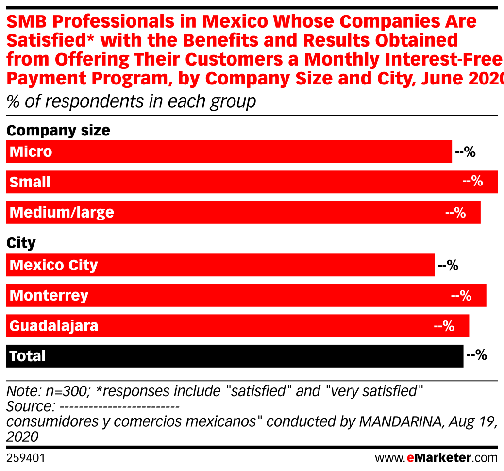 SMB Professionals in Mexico Whose Companies Are Satisfied* with the ...
