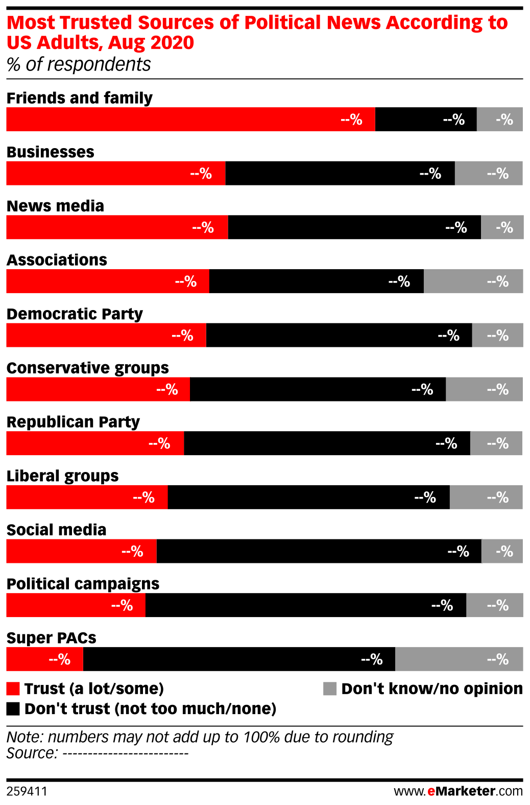 Most Trusted Sources of Political News According to US Adults, Aug 2020 ...