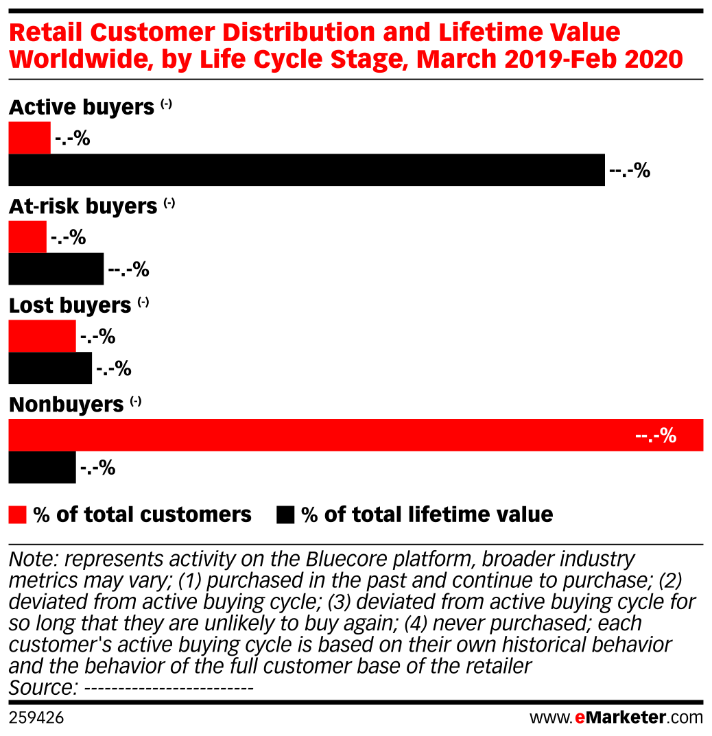 Retail Customer Distribution and Lifetime Value Worldwide, by Life ...