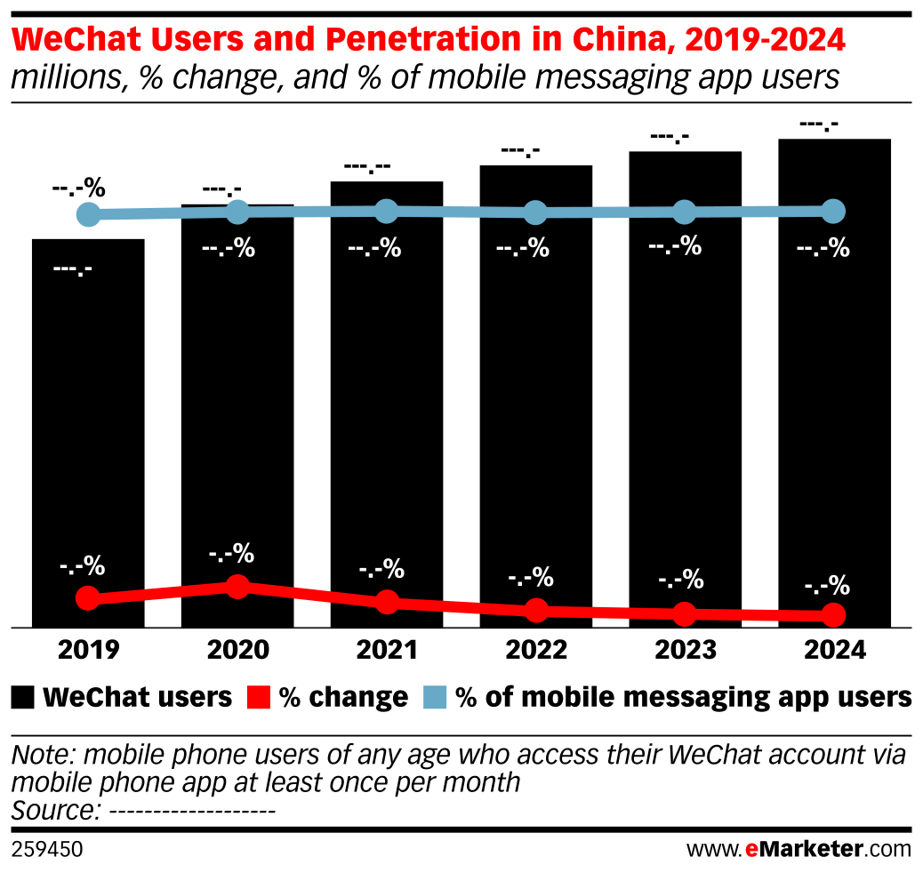 WeChat Users and Penetration in China, 2019-2024 (millions, % change ...