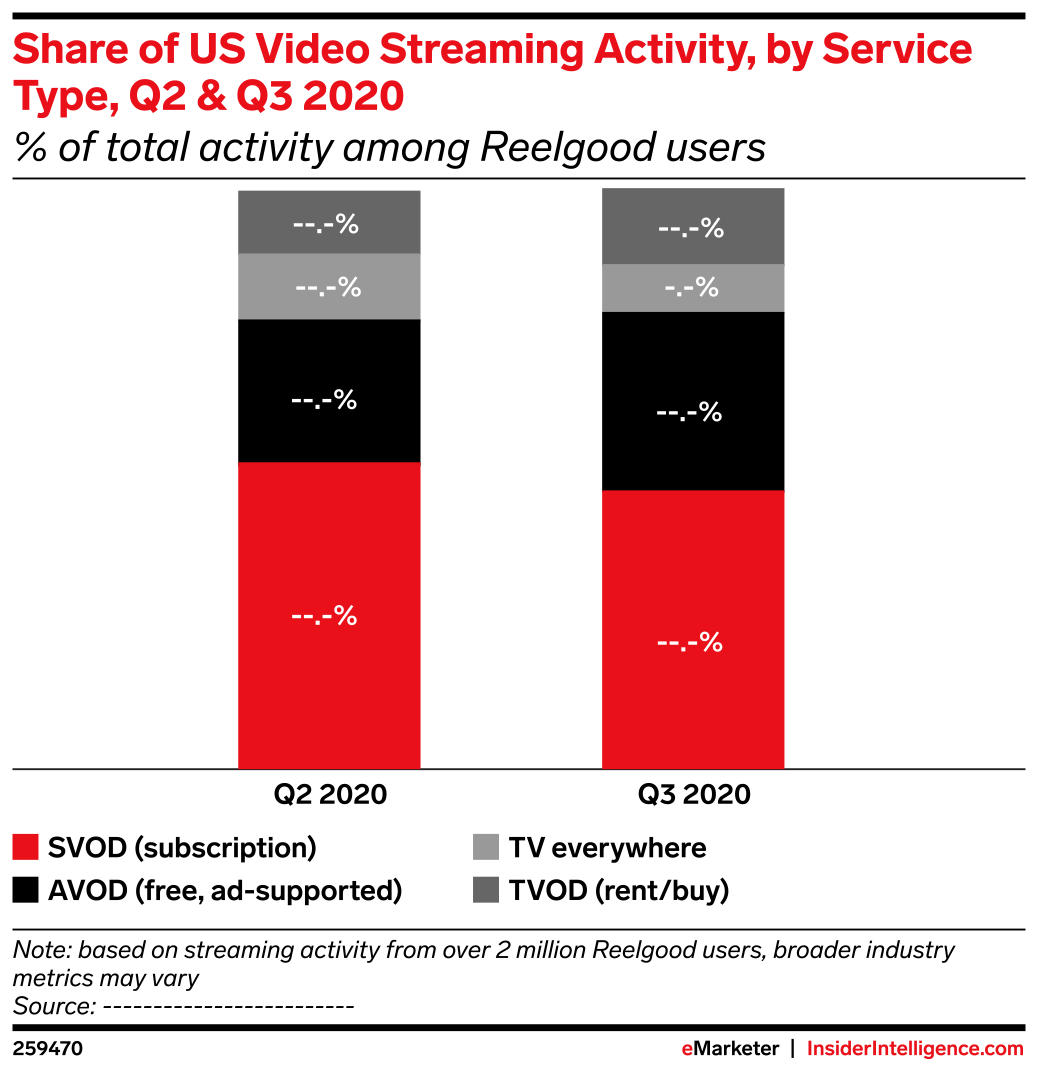 Share of US Video Streaming Activity, by Service Type, Q2 & Q3 2020 ...