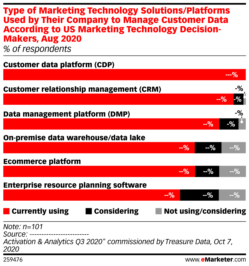 Type of Marketing Technology Solutions/Platforms Used by Their Company ...