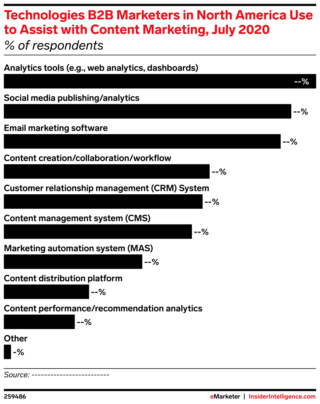 Technologies B2B Marketers in North America Use to Assist with Content ...