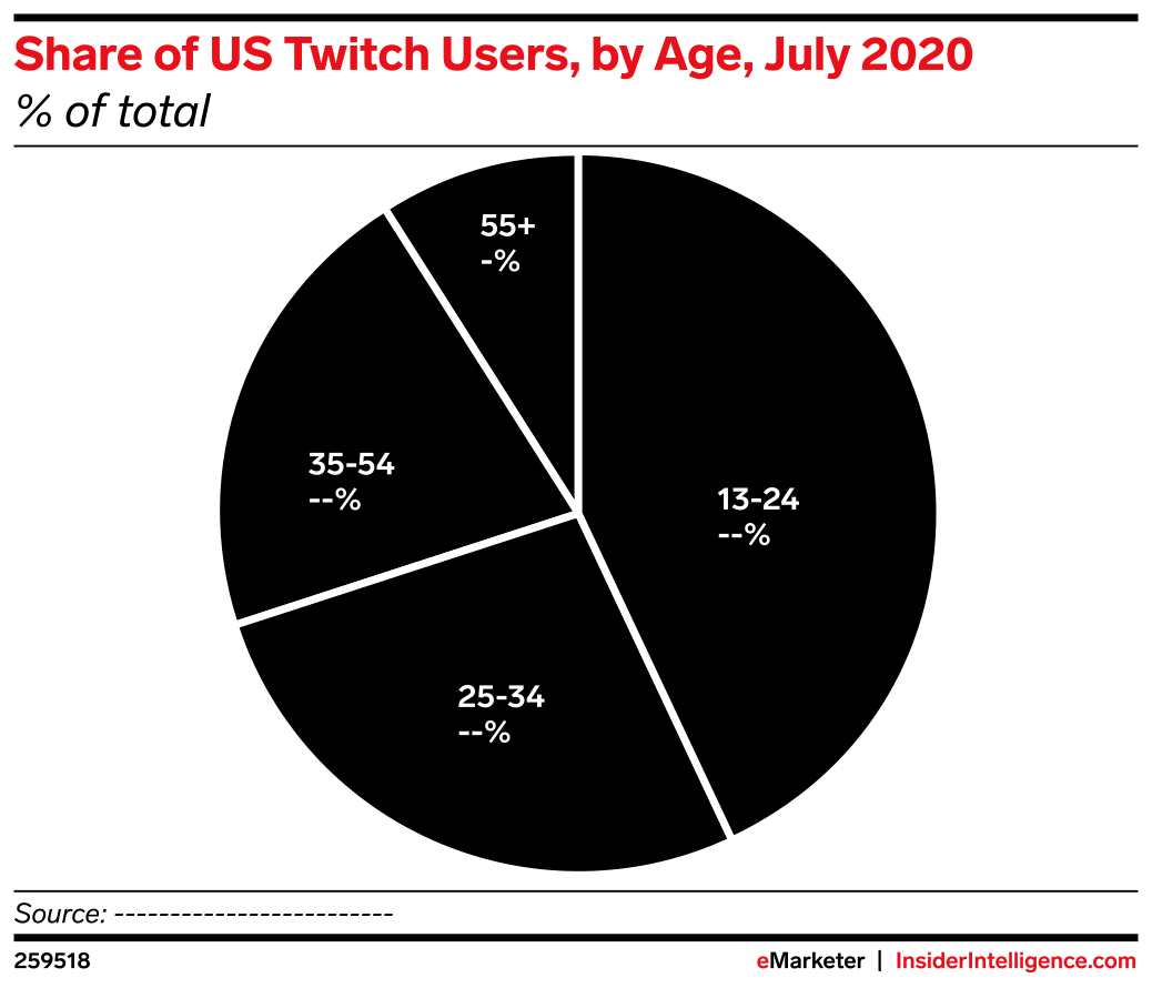Share of US Twitch Users, by Age, July 2020 (% of total) | EMARKETER