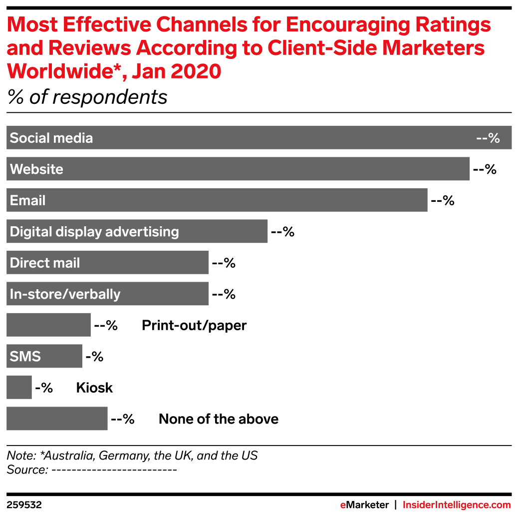 Most Effective Channels for Encouraging Ratings and Reviews According ...
