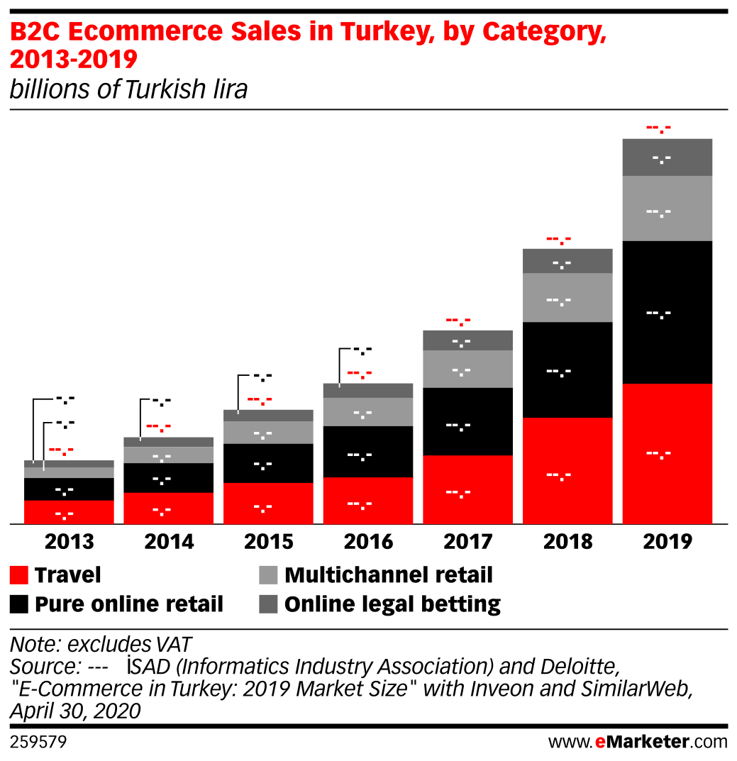 B2C Ecommerce Sales in Turkey, by Category, 2013-2019 (billions of ...