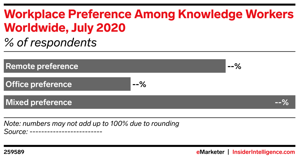 Workplace Preference Among Knowledge Workers Worldwide, July 2020 (% of ...