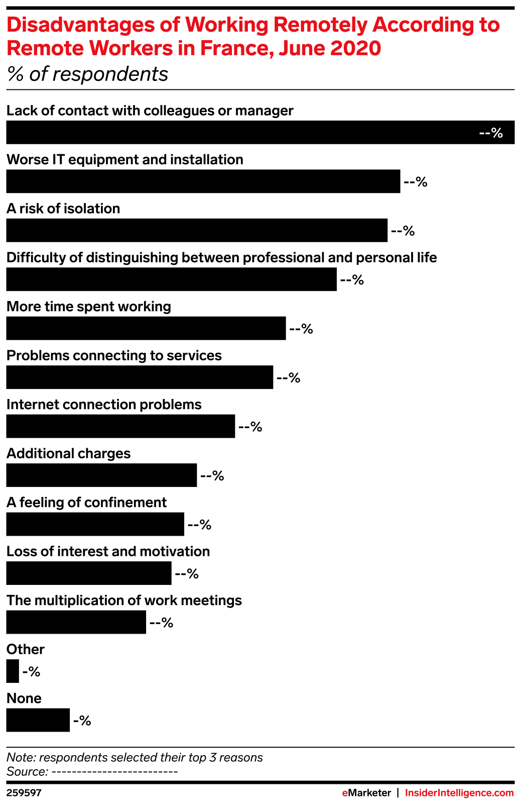 Disadvantages of Working Remotely According to Remote Workers in France ...