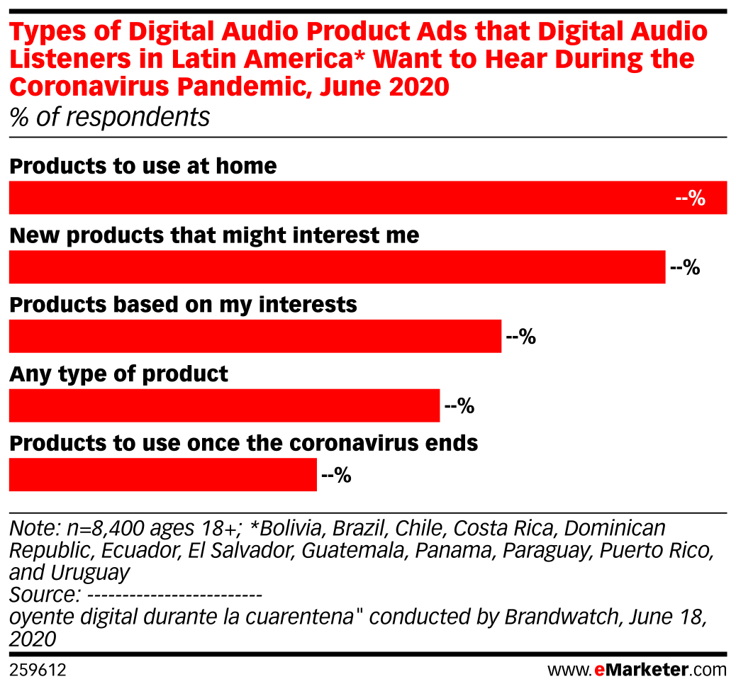 Types of Digital Audio Product Ads that Digital Audio Listeners in ...
