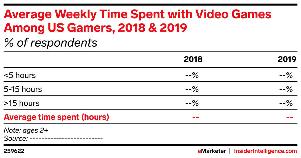 Average Weekly Time Spent with Video Games Among US Gamers, 2018 & 2019 ...