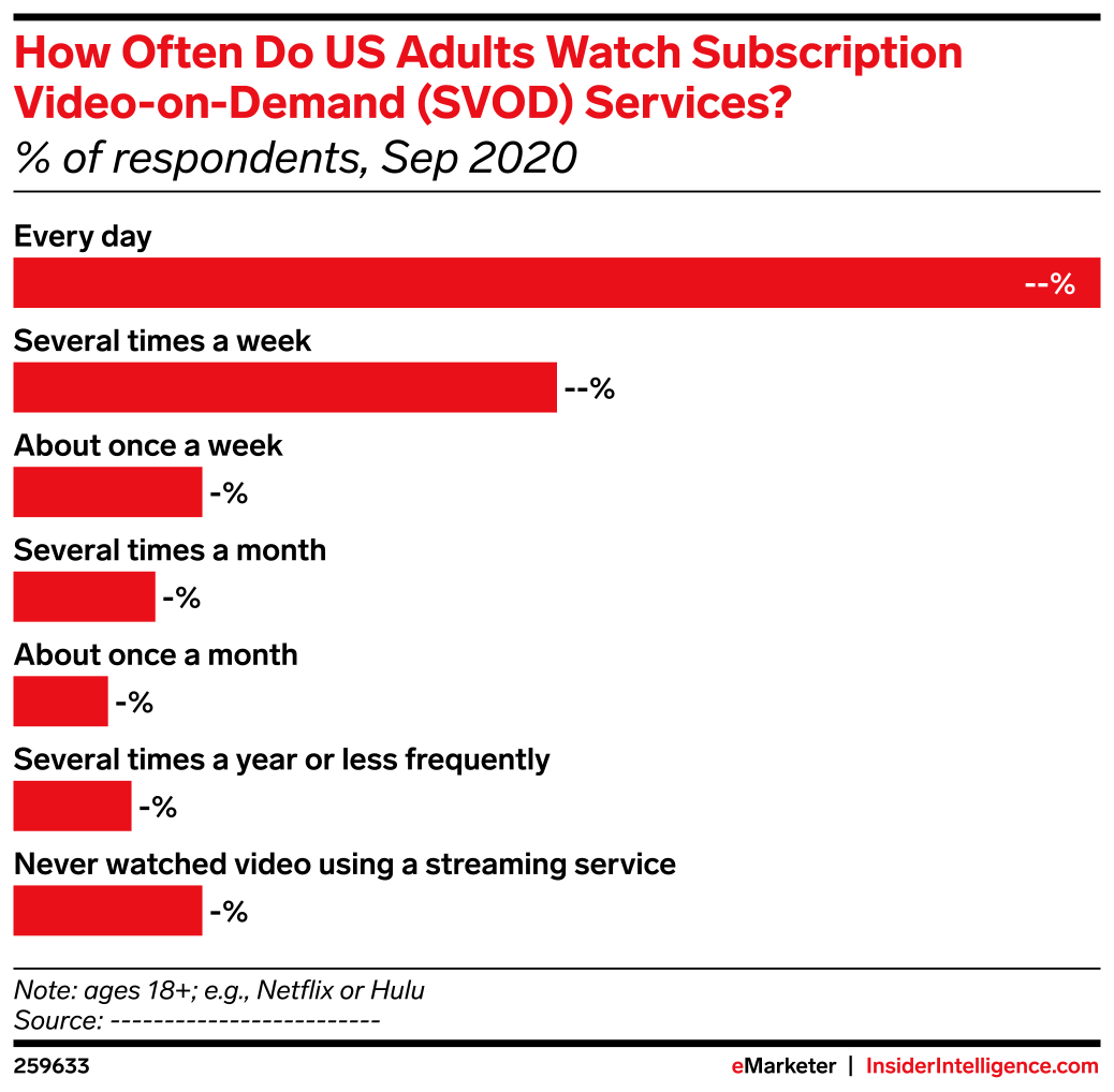 How Often Do US Adults Watch Subscription Video-on-Demand (SVOD ...