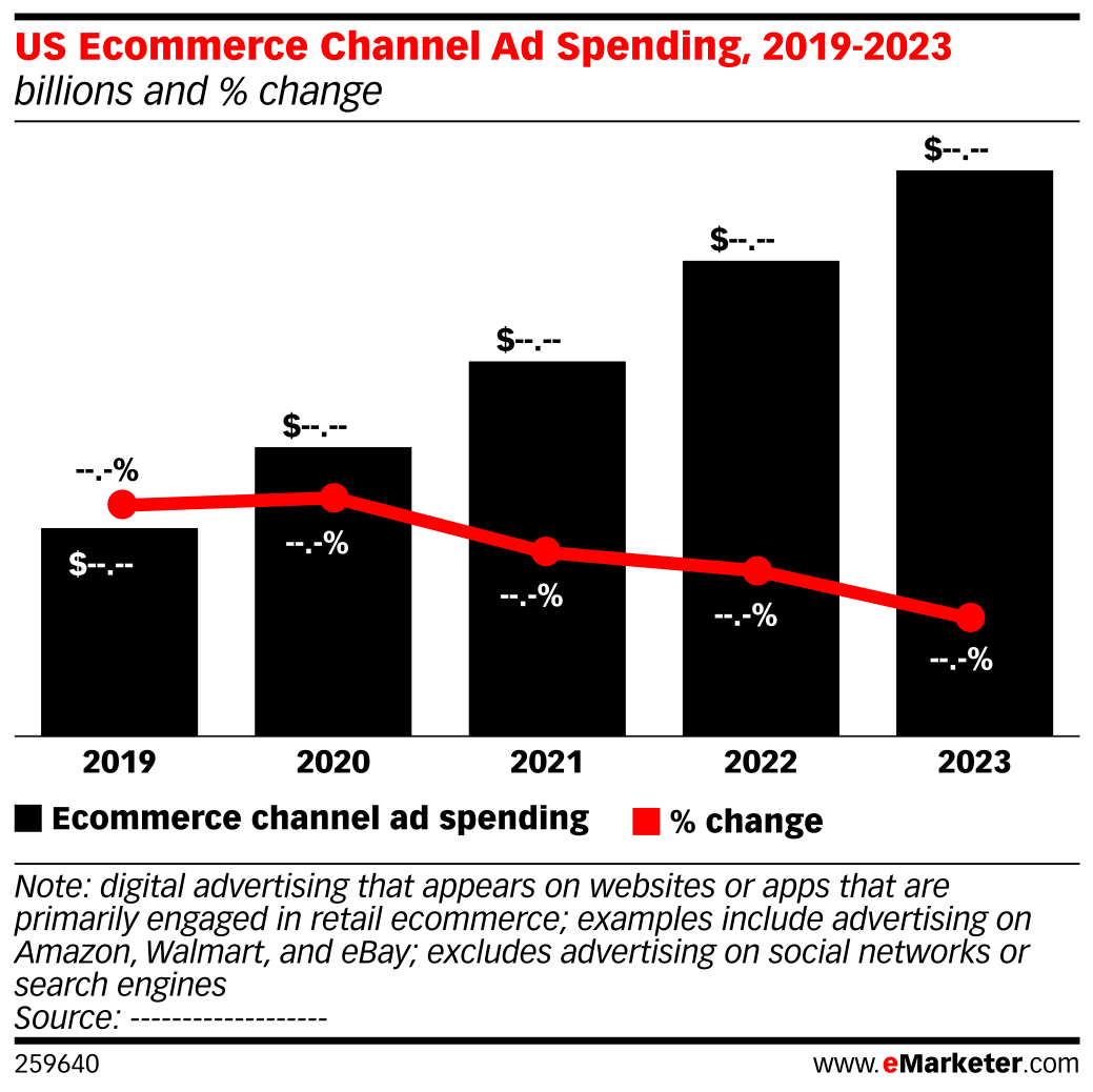 US Ecommerce Channel Ad Spending, 2019-2023 (billions and % change ...
