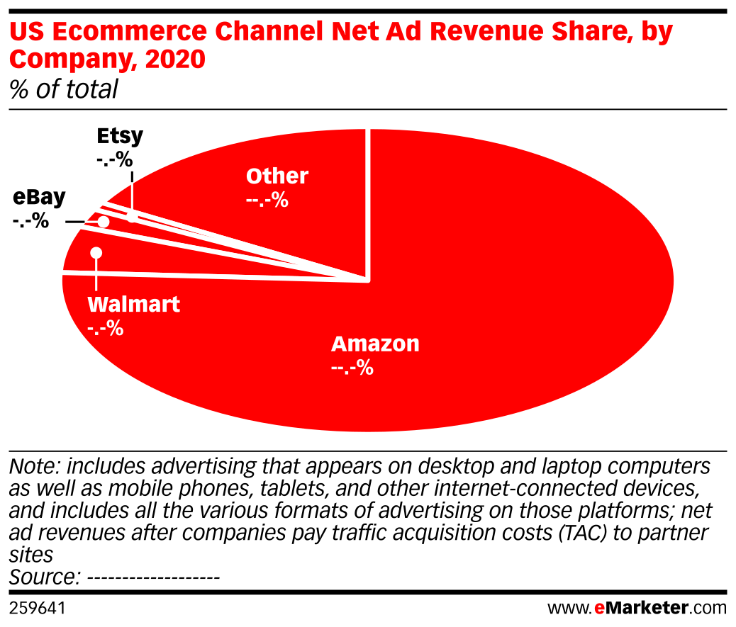 US Ecommerce Channel Net Ad Revenue Share, by Company, 2020 (% of total ...