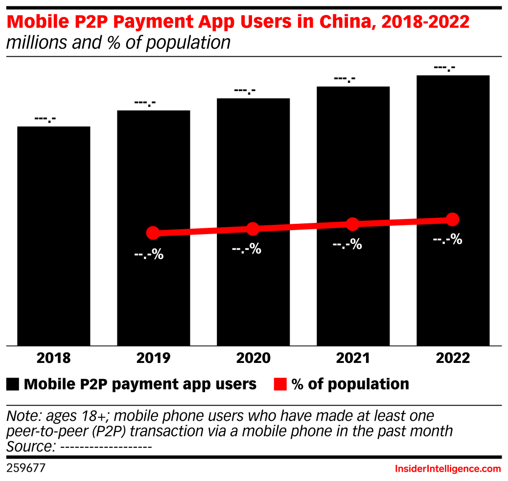 Mobile P2P Payment App Users in China, 2018-2022 (millions and % of ...