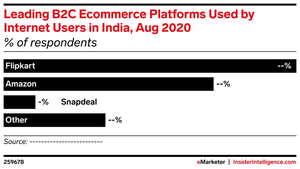 Leading B2C Ecommerce Platforms Used by Internet Users in India, Aug ...