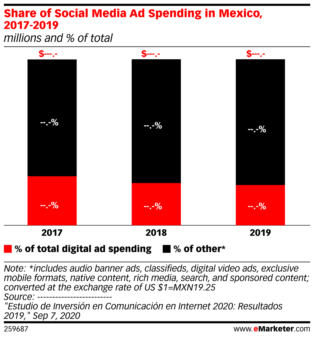 Share of Social Media Ad Spending in Mexico, 2017-2019 (millions and ...