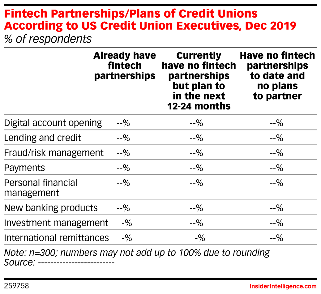 Fintech Partnerships/Plans of Credit Unions According to US Credit ...