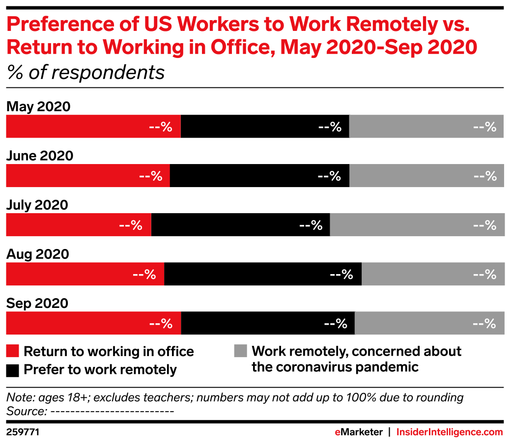 Preference of US Workers to Work Remotely vs. Return to Working in ...