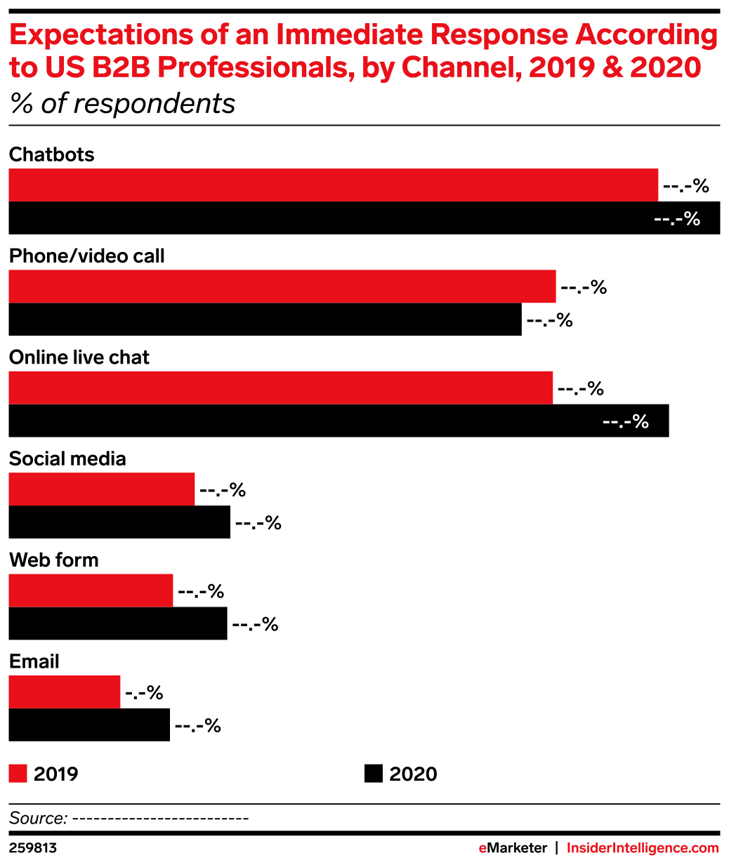 Expectations of an Immediate Response According to US B2B Professionals ...