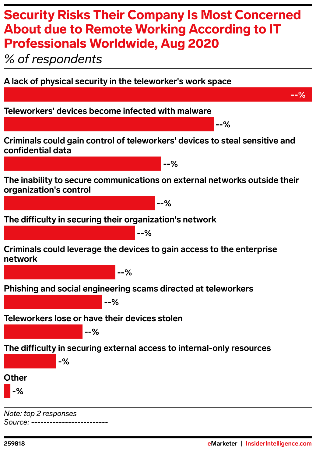 Security Risks Their Company Is Most Concerned About due to Remote ...
