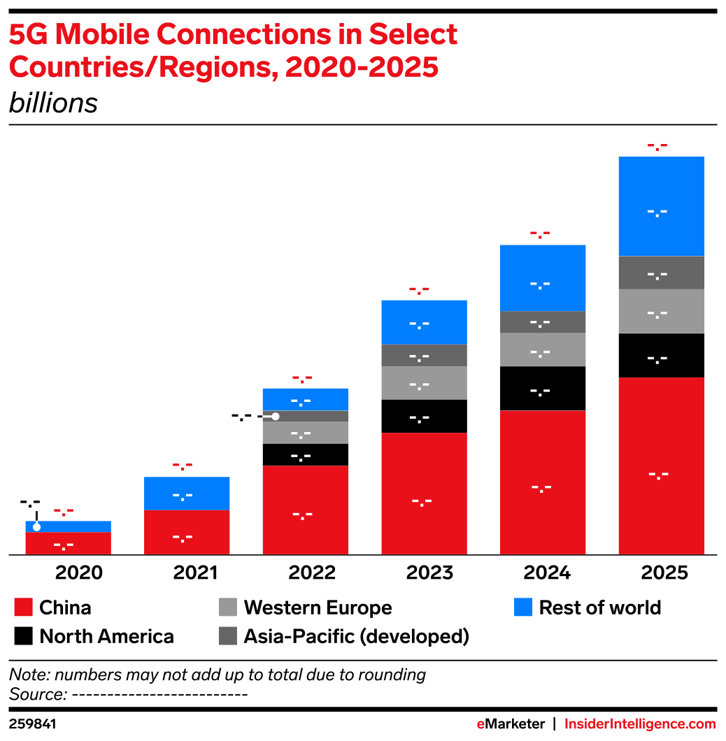 5G Mobile Connections in Select Countries/Regions, 2020-2025 (billions ...