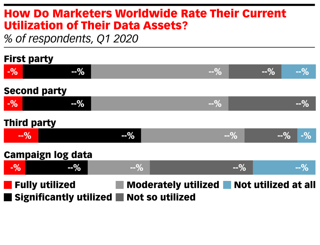How Do Marketers Worldwide Rate Their Current Utilization of Their Data ...