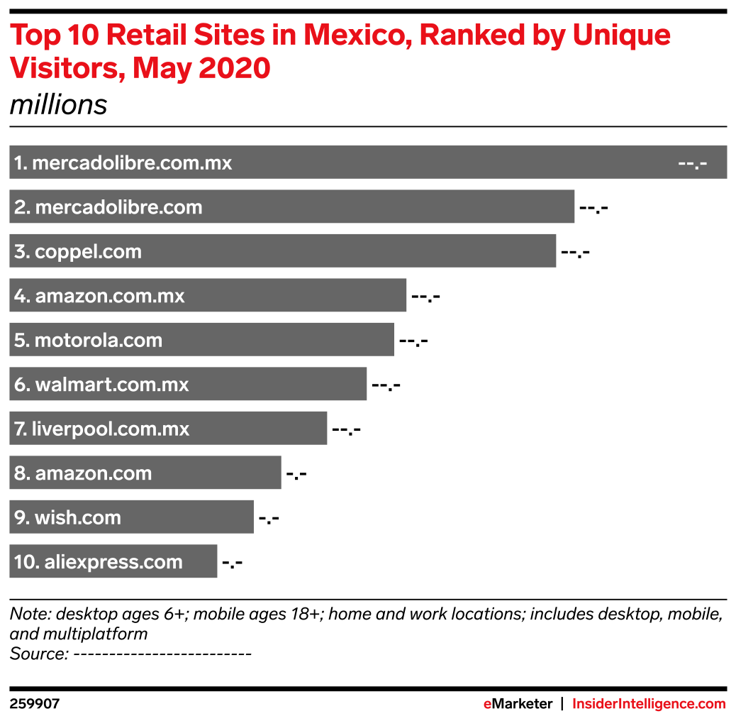 Top 10 Retail Sites in Mexico, Ranked by Unique Visitors, May 2020 ...