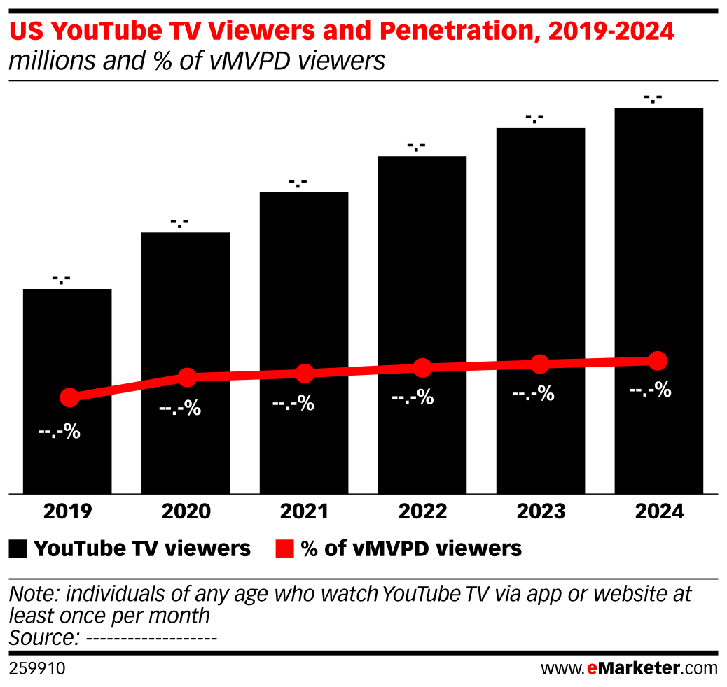 US YouTube TV Viewers and Penetration, 2019-2024 (millions and % of ...