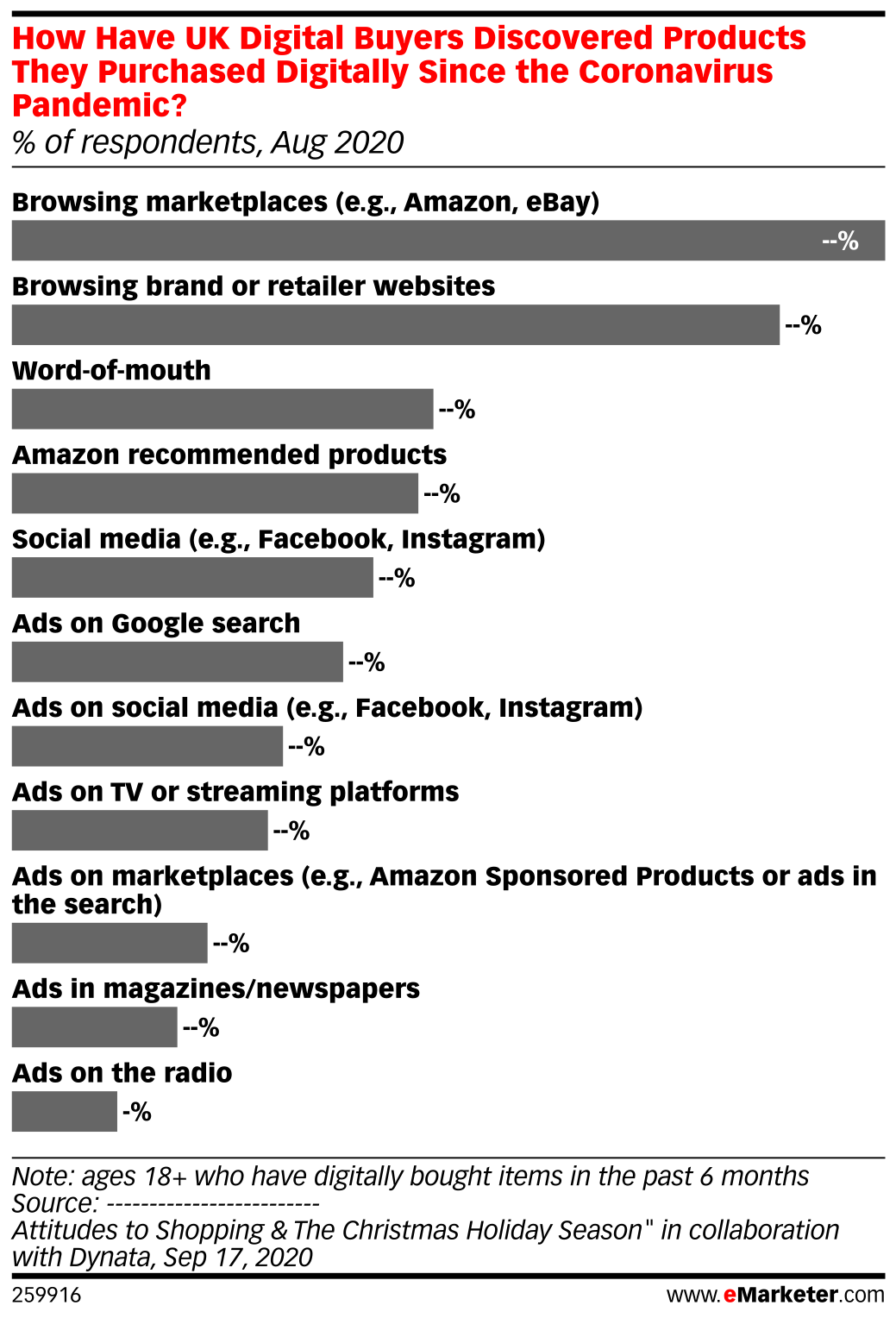How Have UK Digital Buyers Discovered Products They Purchased Digitally ...