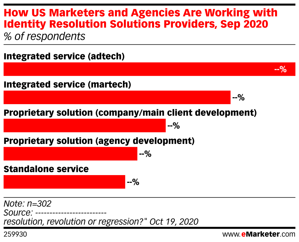 How US Marketers and Agencies Are Working with Identity Resolution ...