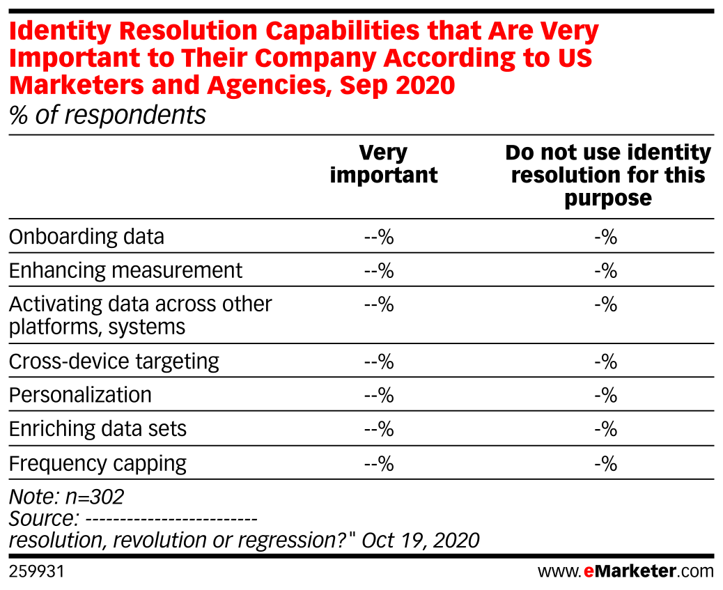 Identity Resolution Capabilities that Are Very Important to Their ...