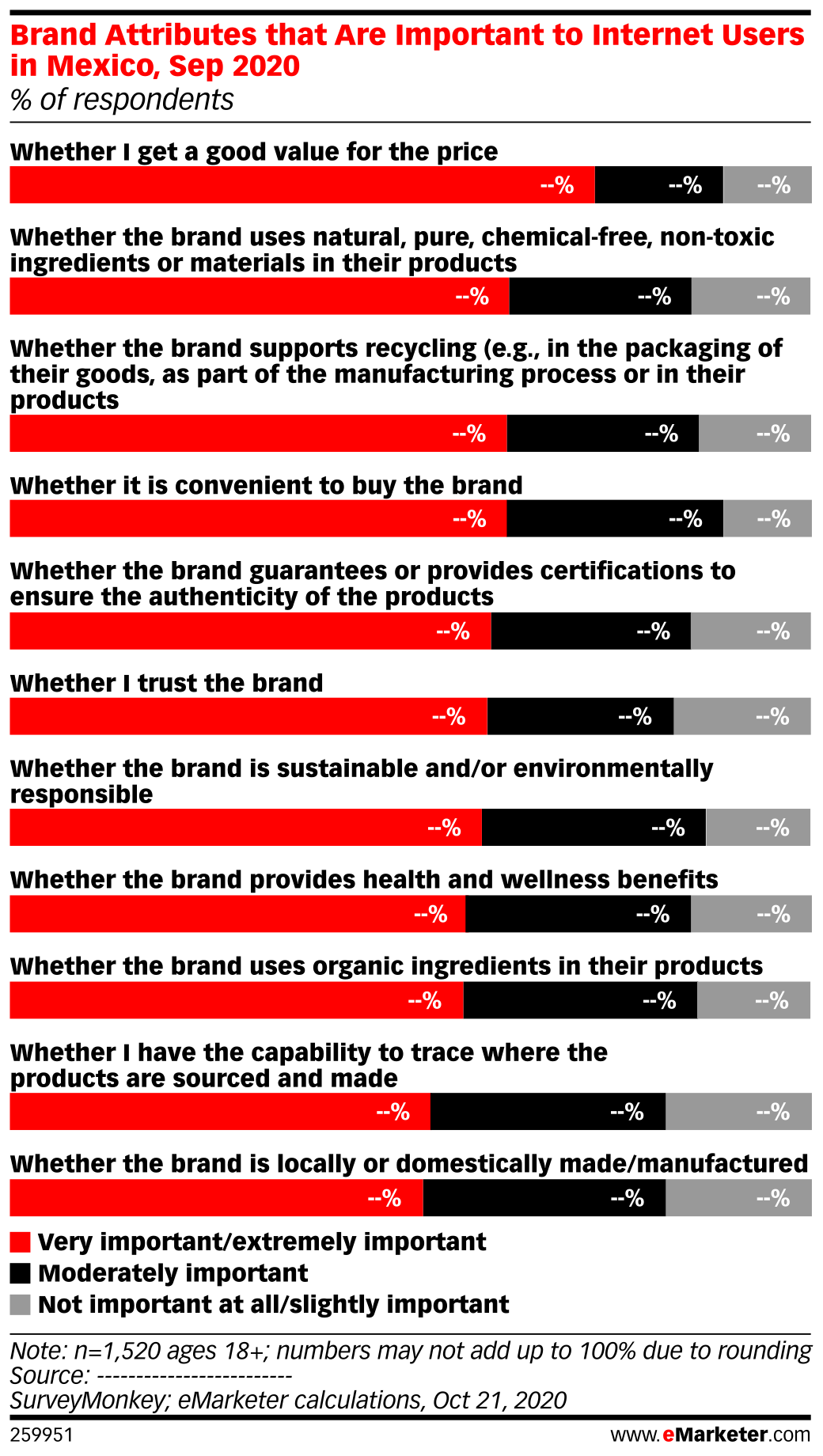 Brand Attributes that Are Important to Internet Users in Mexico, Sep ...